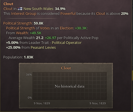 Victoria III - Clout tooltip displays incorrect political strength | Paradox Interactive Forums