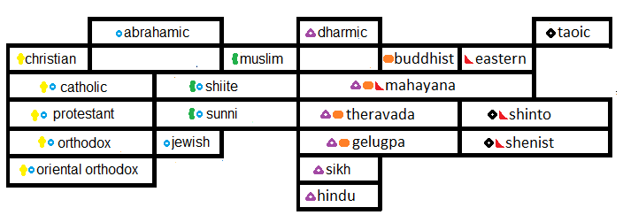 Separate religious traits into 3(or 4) major religious groups | Paradox ...