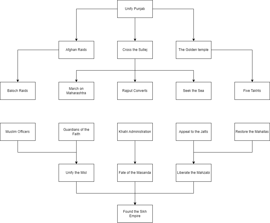 Punjabi Caste System Jatt Caste System | TikTok