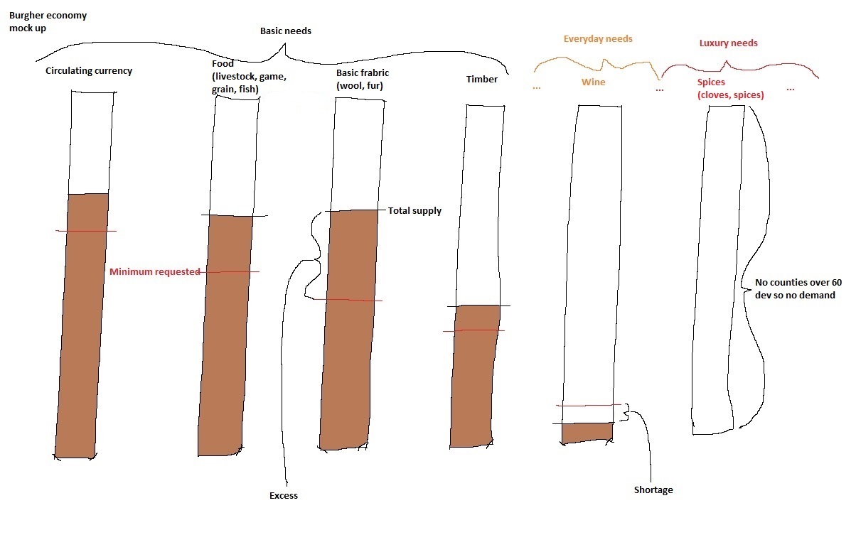 Coinage and trade, economy simulation for CK3 | Paradox Interactive Forums